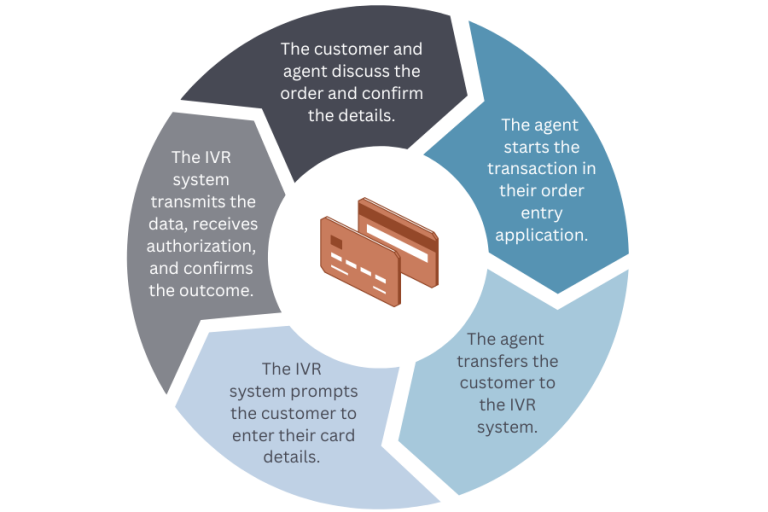 IVR Payments | Process Credit and Debit Cards Over the Phone